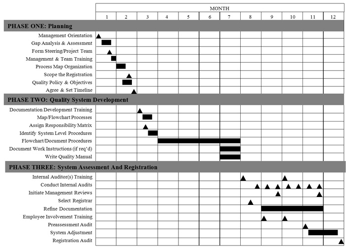 Typical Implementation Timeline | QMS